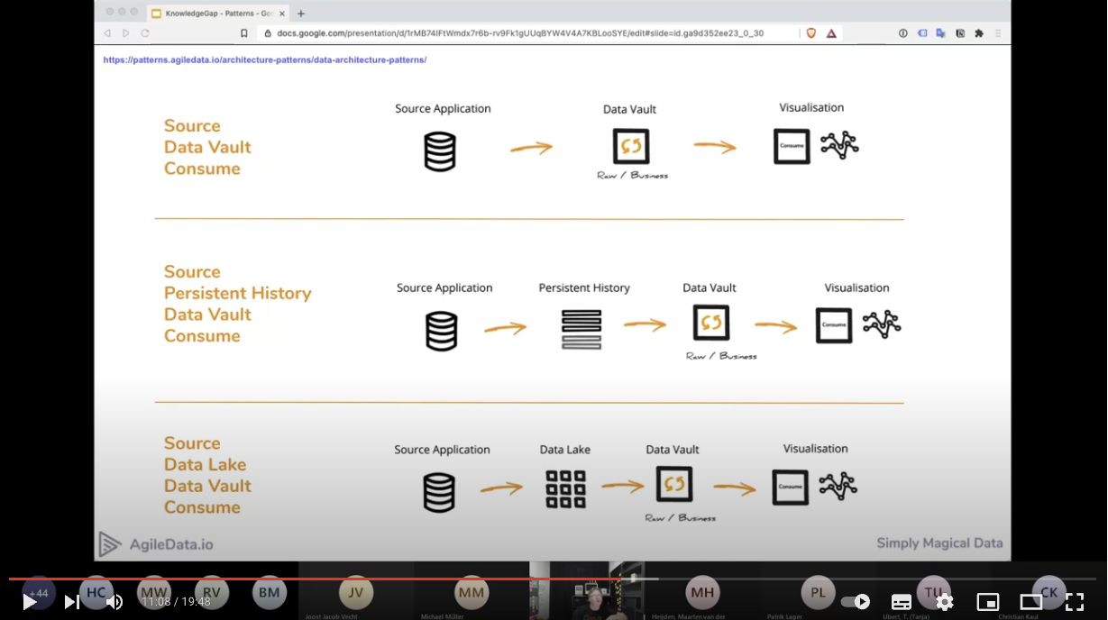 A selection of practical agile patterns when using Data Vault - AgileData.team